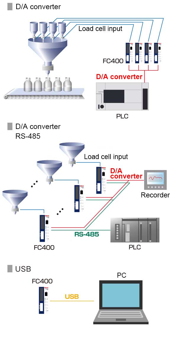 Equipped as standard with D/A converter, RS-485 , and USB interface.