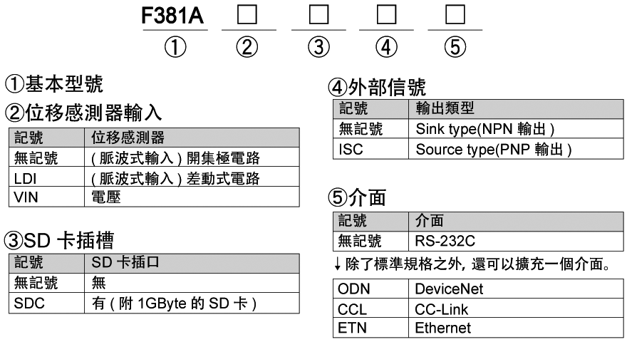 型號構成