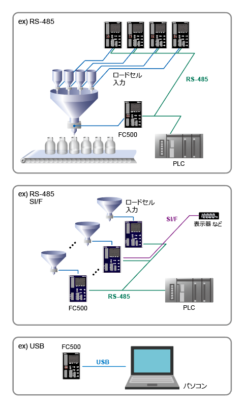 組込型 インジケータFC500-485 | UNIPULSE