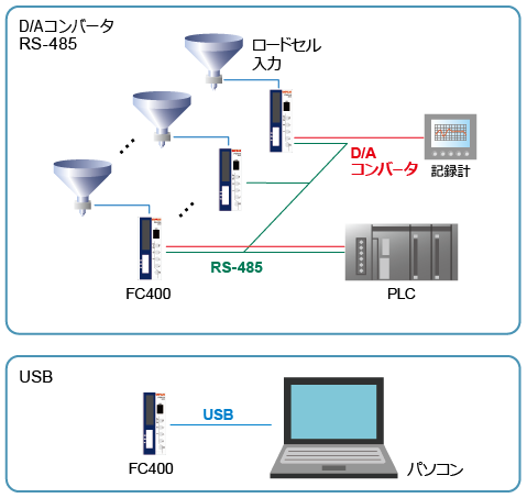 D/Aコンバータ搭載 組込型 ウェイングインジケータ FC400-DAC | UNIPULSE